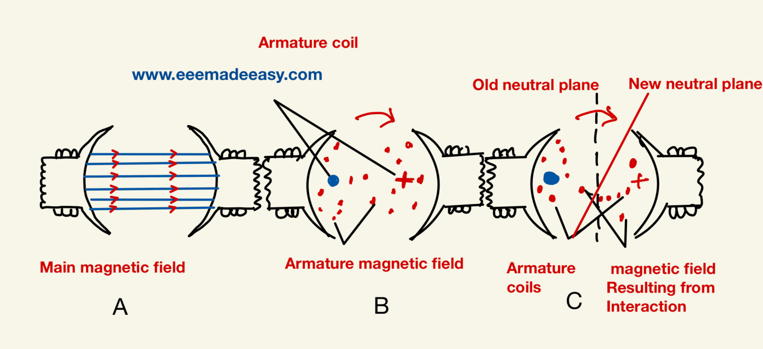 Armature Reaction in DC Machines|Cross Magnetization and ...