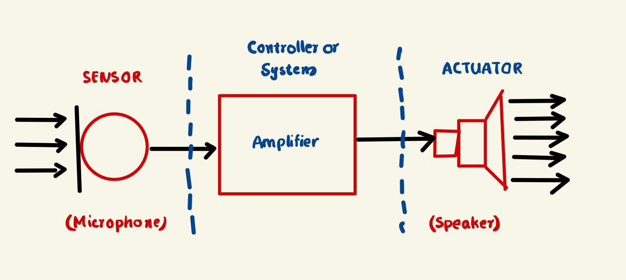 Transducer Types Parts Working Applications With Examples Eee Made