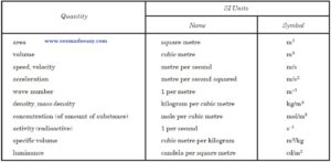 SI Units|International System of Units – EEE Made Easy