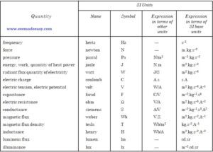 SI Units|International System of Units – EEE Made Easy