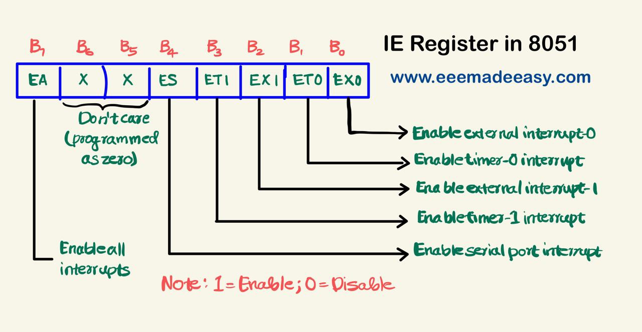 Interrupts In 8051 Microcontroller - EEE Made Easy Interrupts In 8051 Microcontroller - EEE Made Easy
