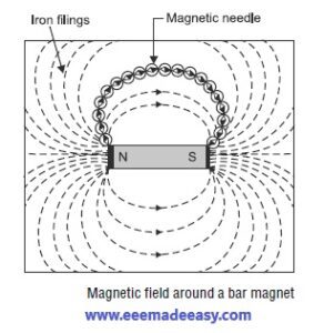 What is magnetic field and its significance?|Magnetic Field – EEE Made Easy
