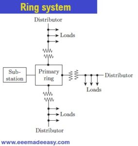 Electrical Distribution System – EEE Made Easy